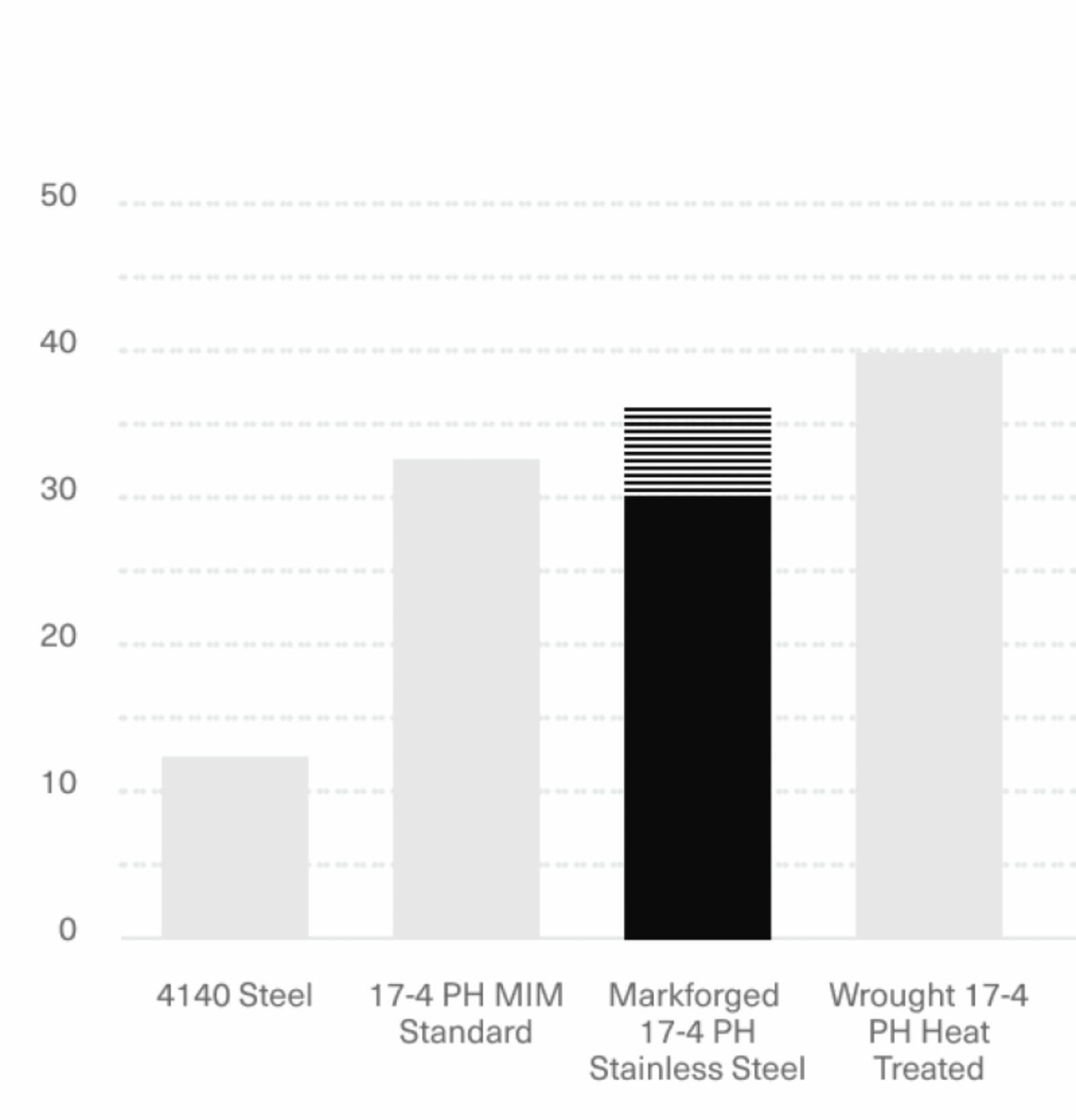 Markforged | 17-4PH Stainless Steel
