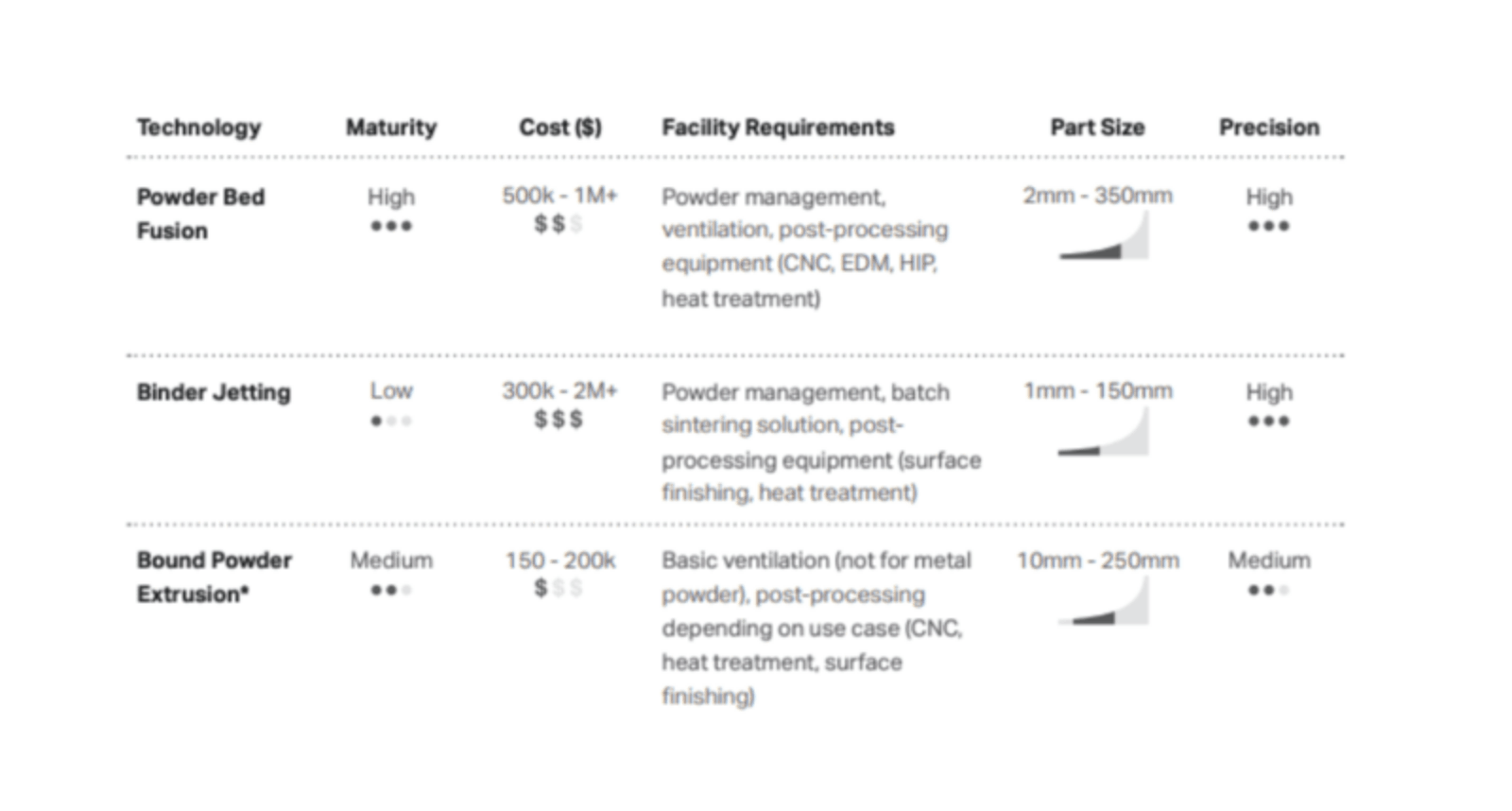 Comparing Metal 3D Printing Technologies: Metal FFF, Powder Bed…